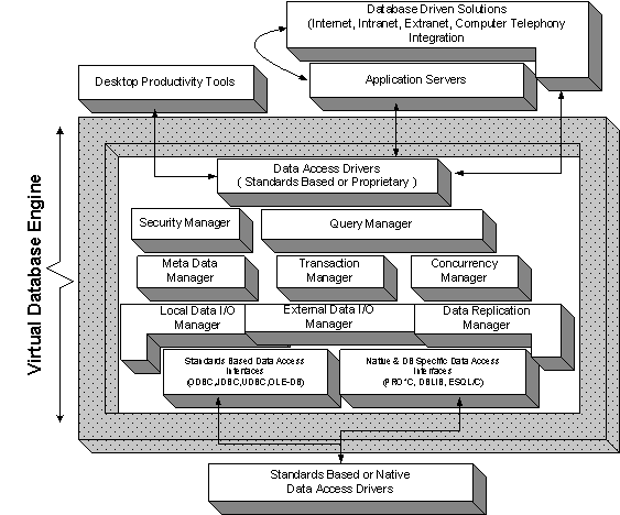 Virtual Database Engines
